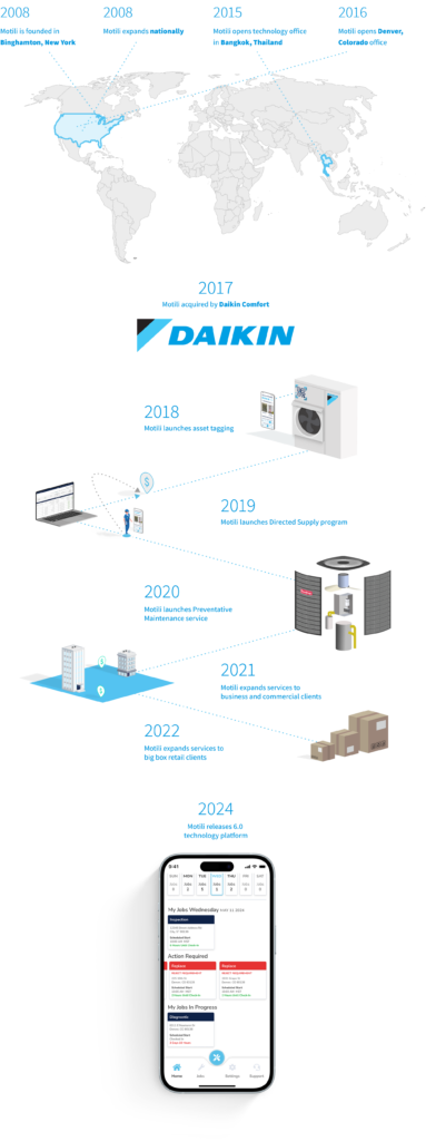 About Motili - Motili