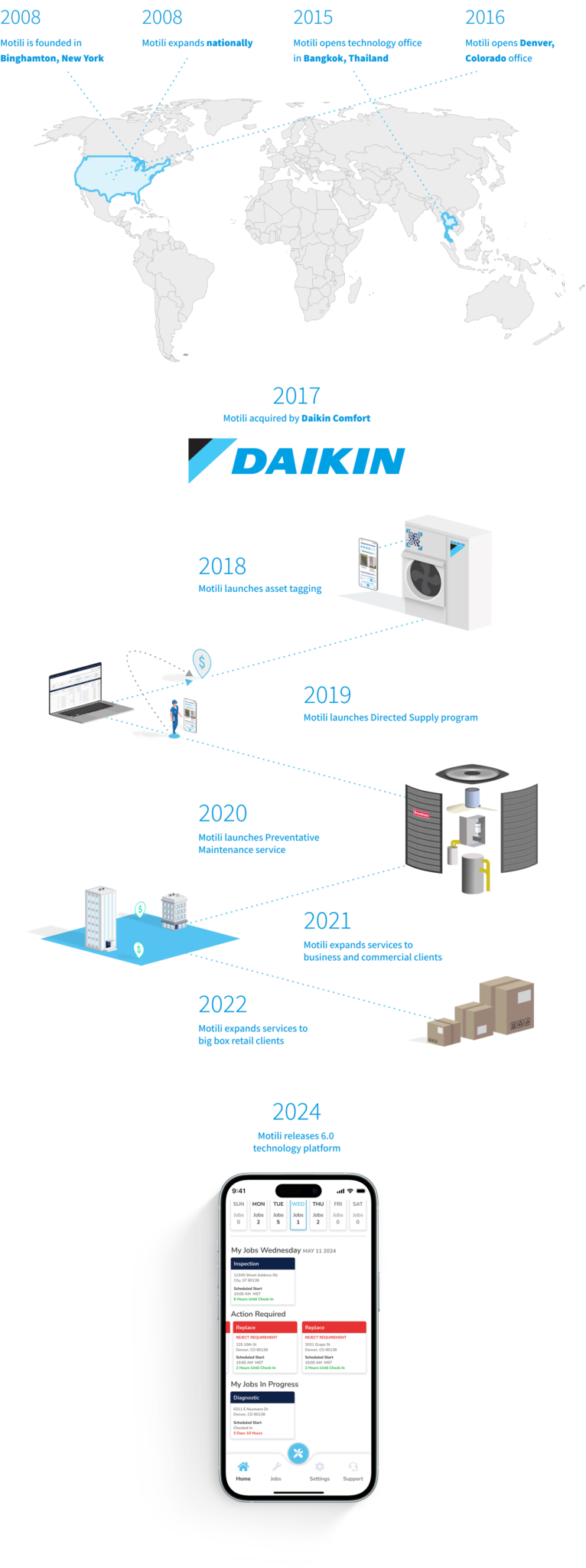 About Motili - Motili